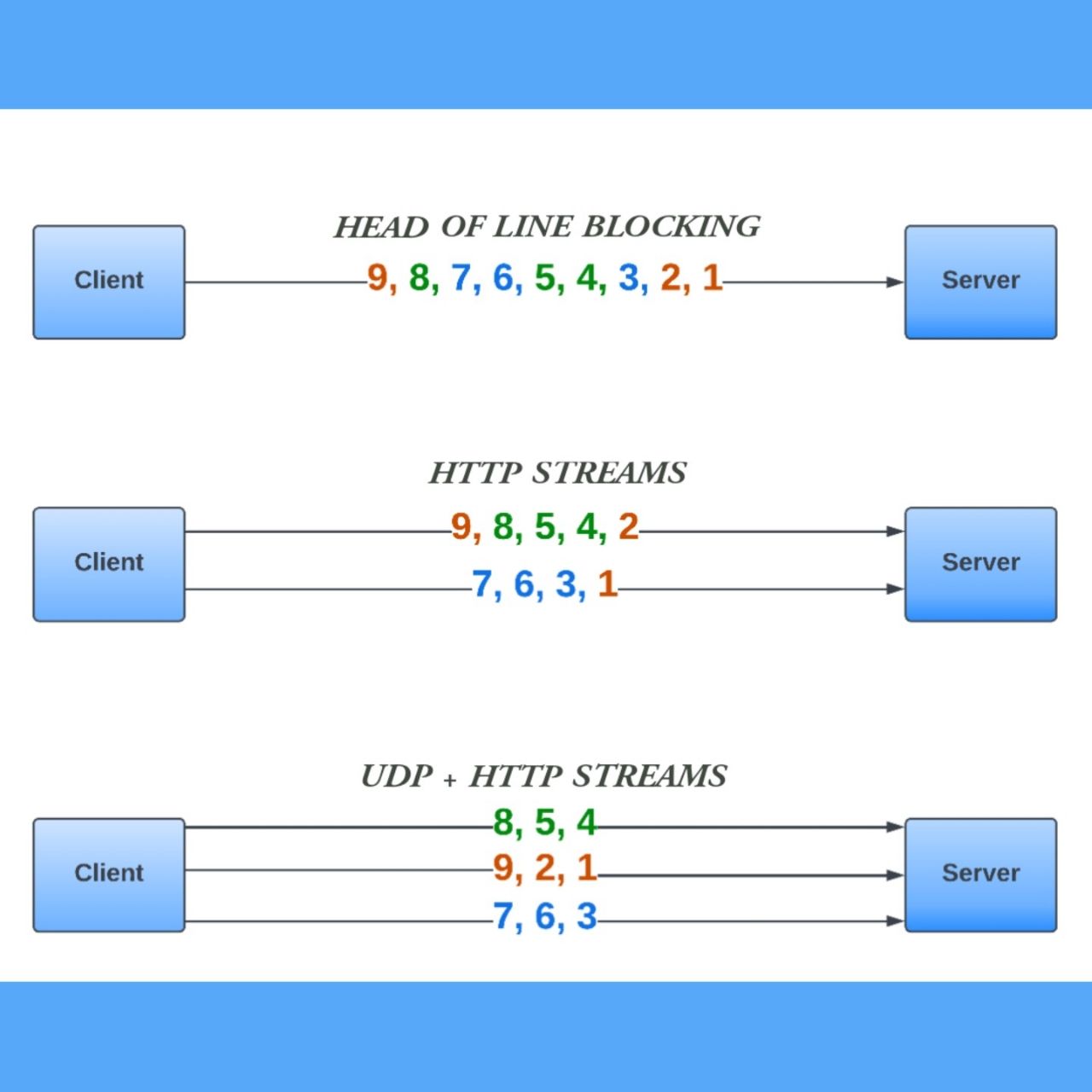 Eliminating Head of Line Blocking - The Evolution of HTTP Protocols ...