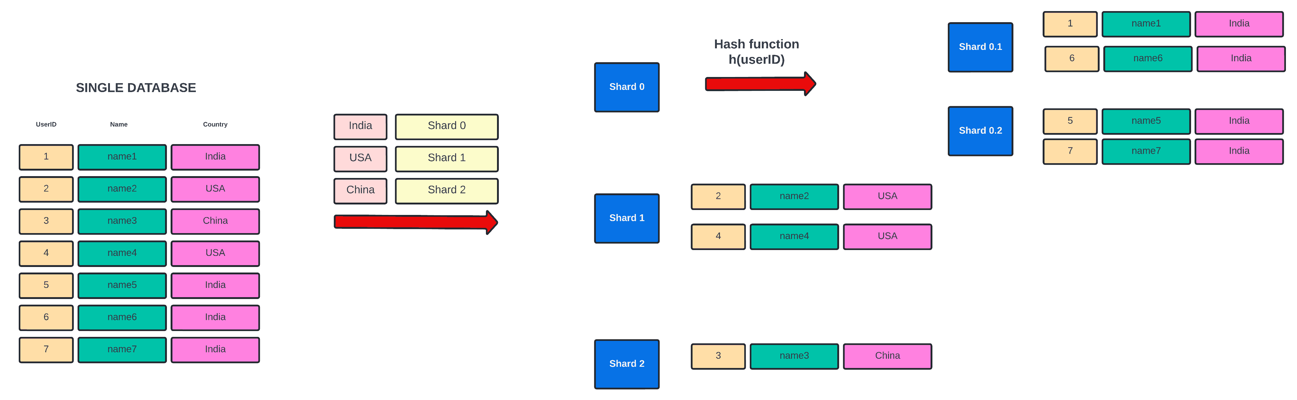 What is database sharding? | Interview Ready