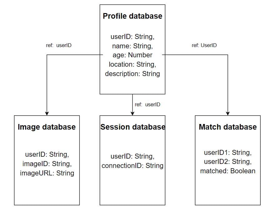High Level Design for Tinder | Interview Ready