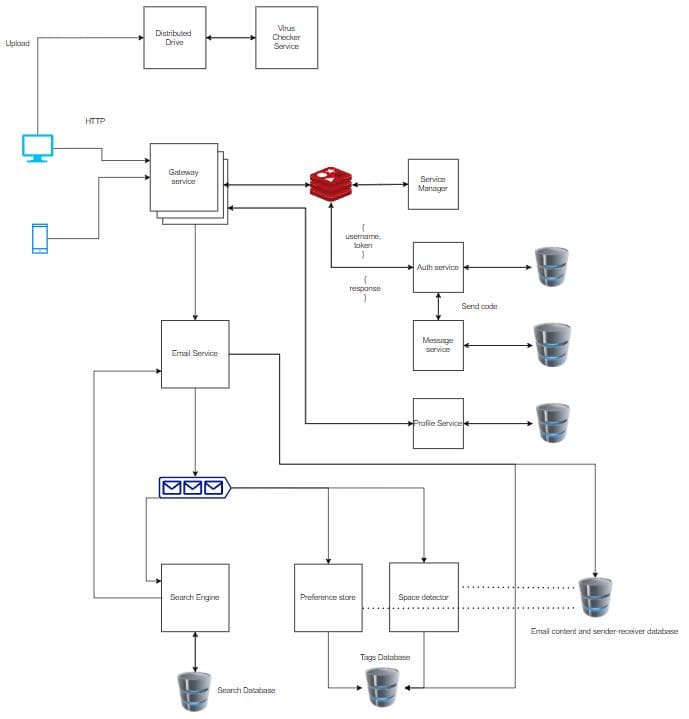High Level Design for Gmail | Interview Ready