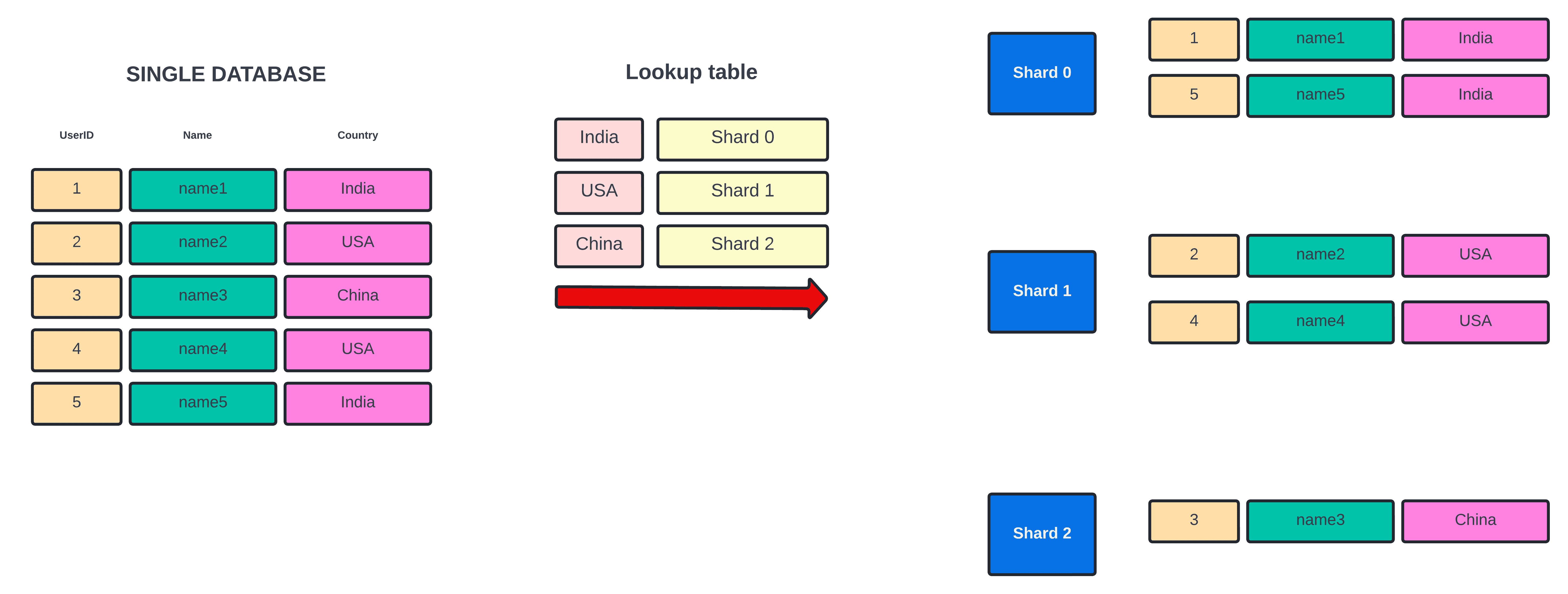 What is database sharding? | Interview Ready