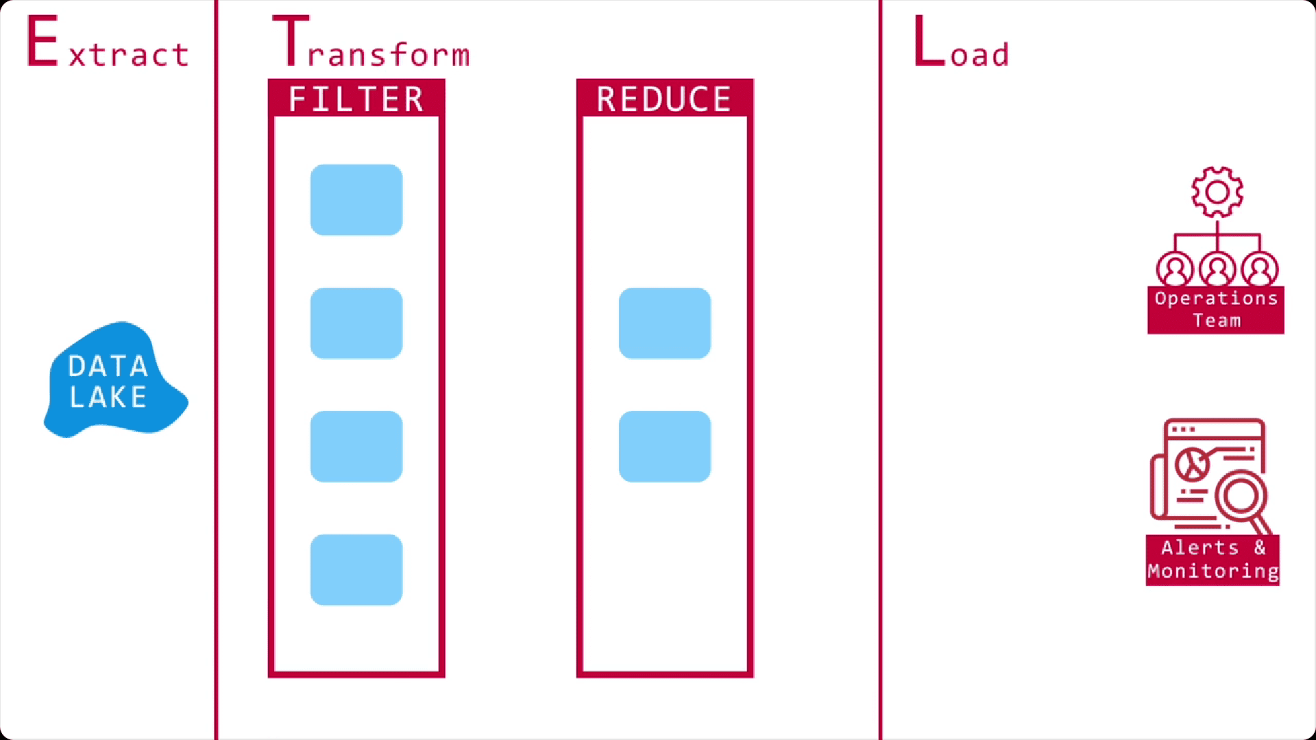 Workflow Management platform like Airflow and Flink | Interview Ready
