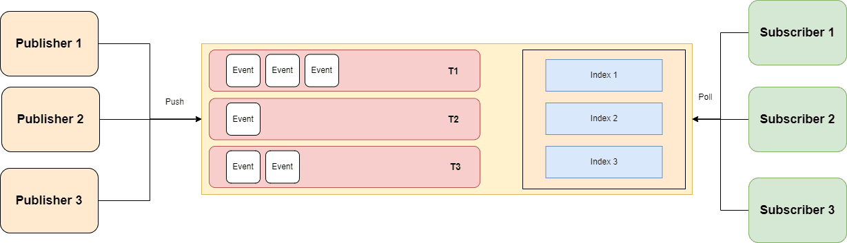 Low Level Design for Event Bus | Interview Ready