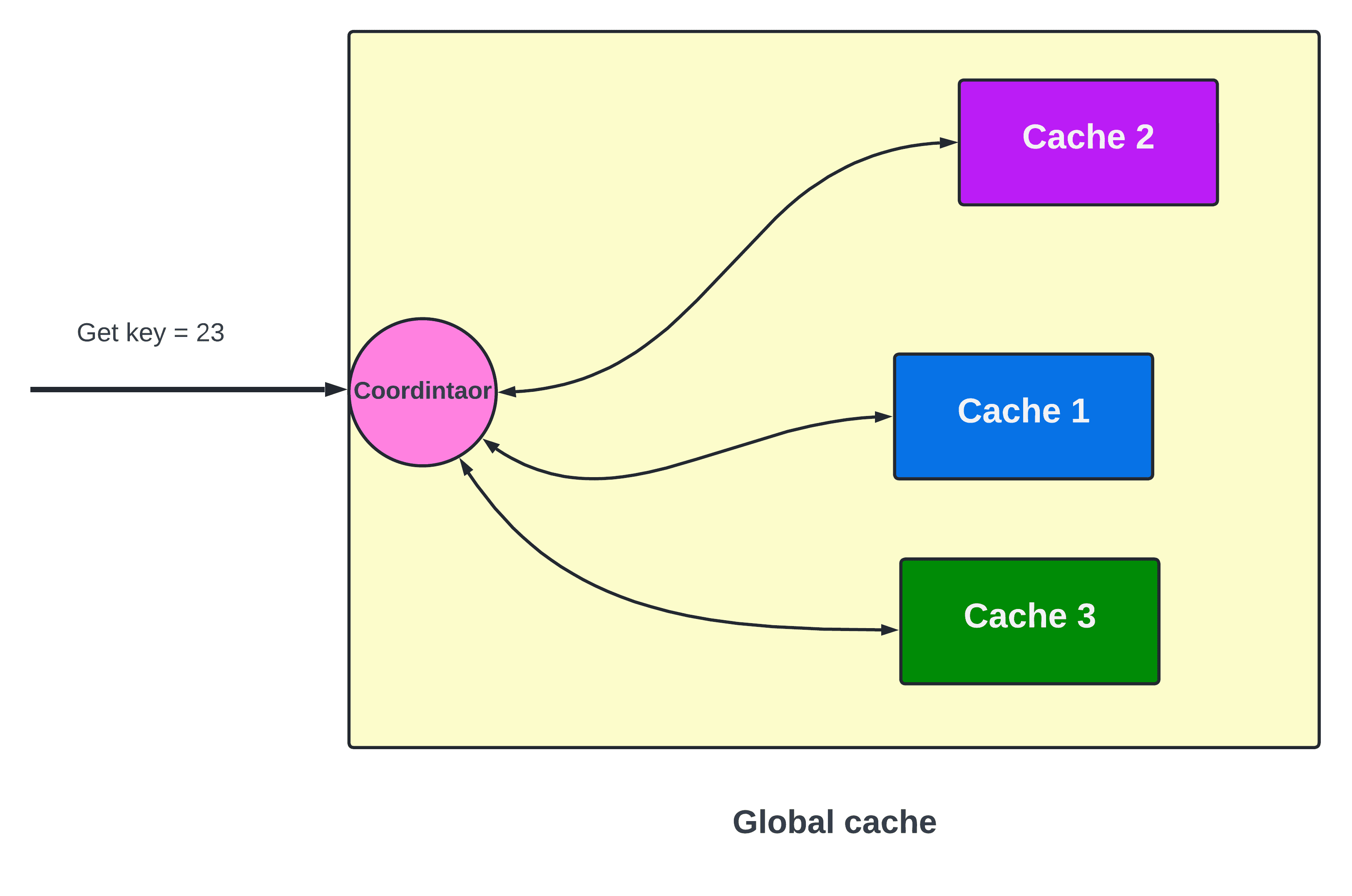 Cache - Fundamentals | Interview Ready
