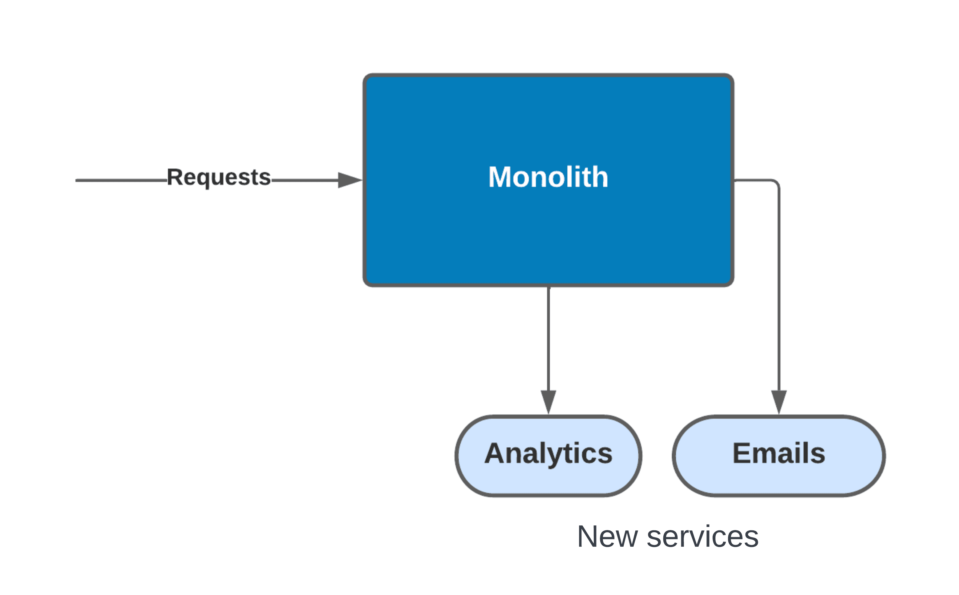 Migrating From A Monolith To Microservices Interview Ready