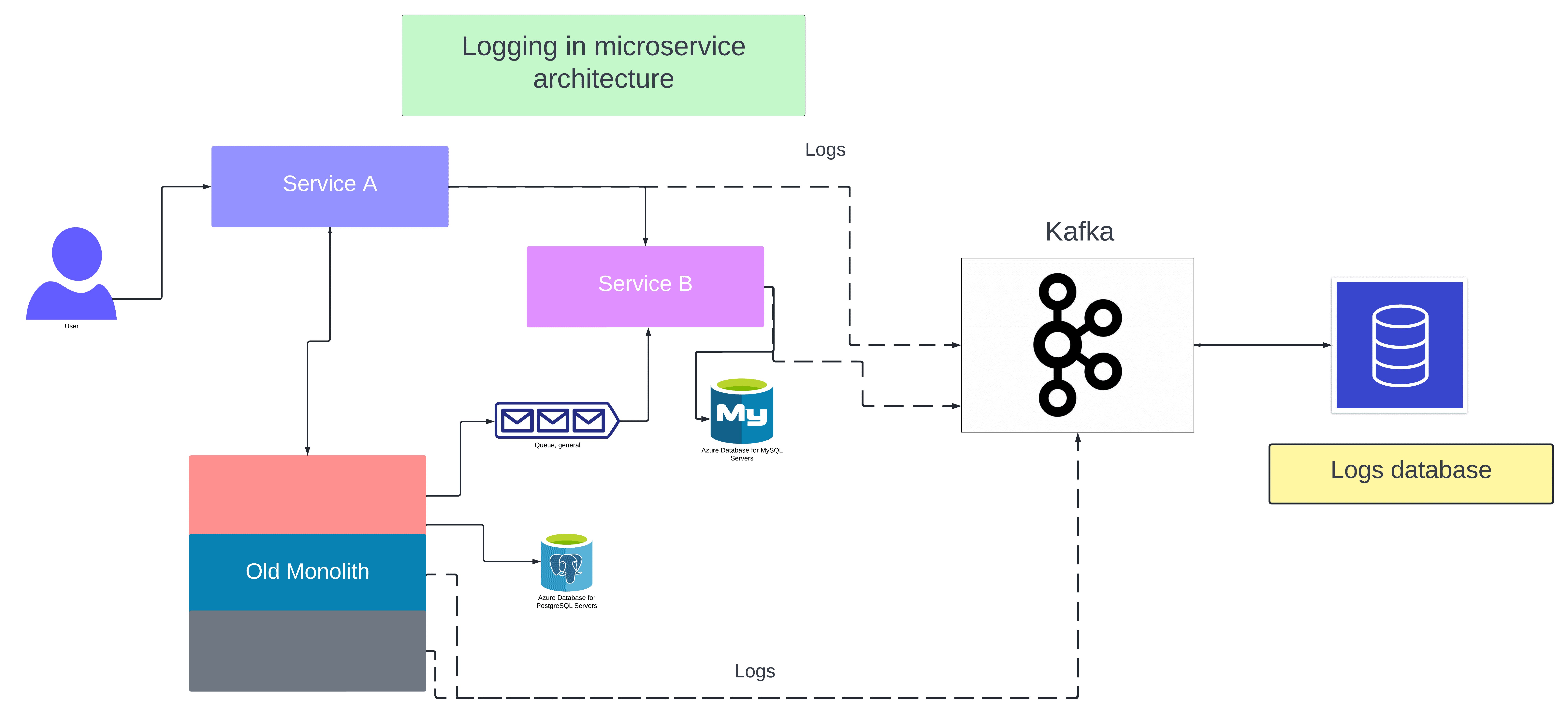 Migrating from a Monolith to Microservices | Interview Ready