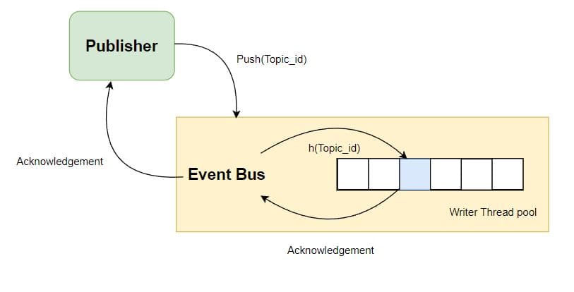 Low Level Design for Event Bus | Interview Ready