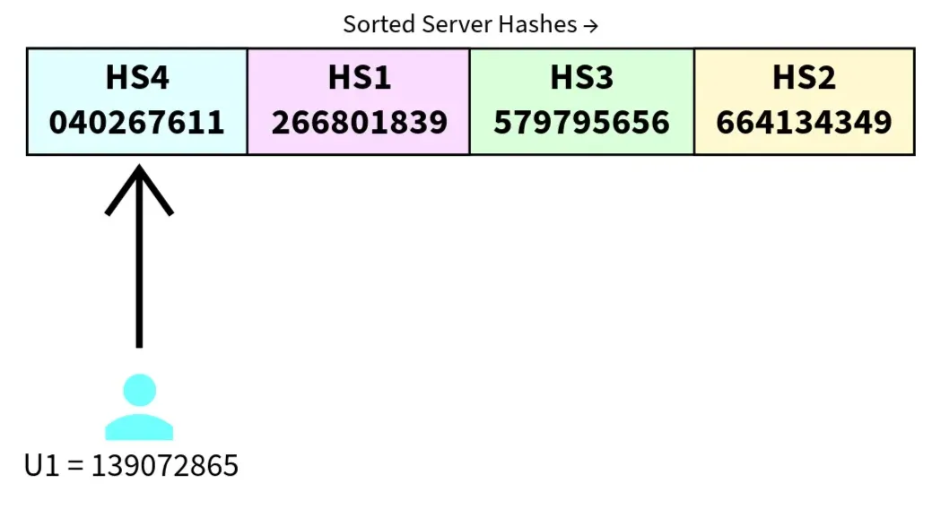 This load balancing algorithm powers Netflix, Google and Uber systems ...