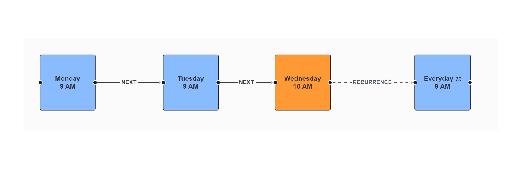 Say Goodbye To Memory Overloads The Low Level Design Of On The Fly Recurring Events In Google say-goodbye-to-memory-overloads-the-low-level-design-of-on-the-fly-recurring-events-in-google