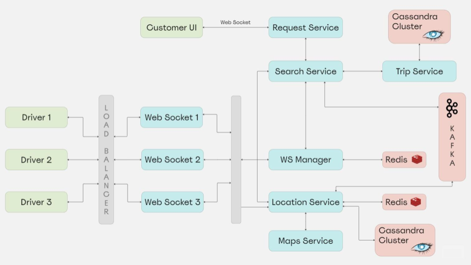 Matching 25 million trips per day: The System Design of Uber ...