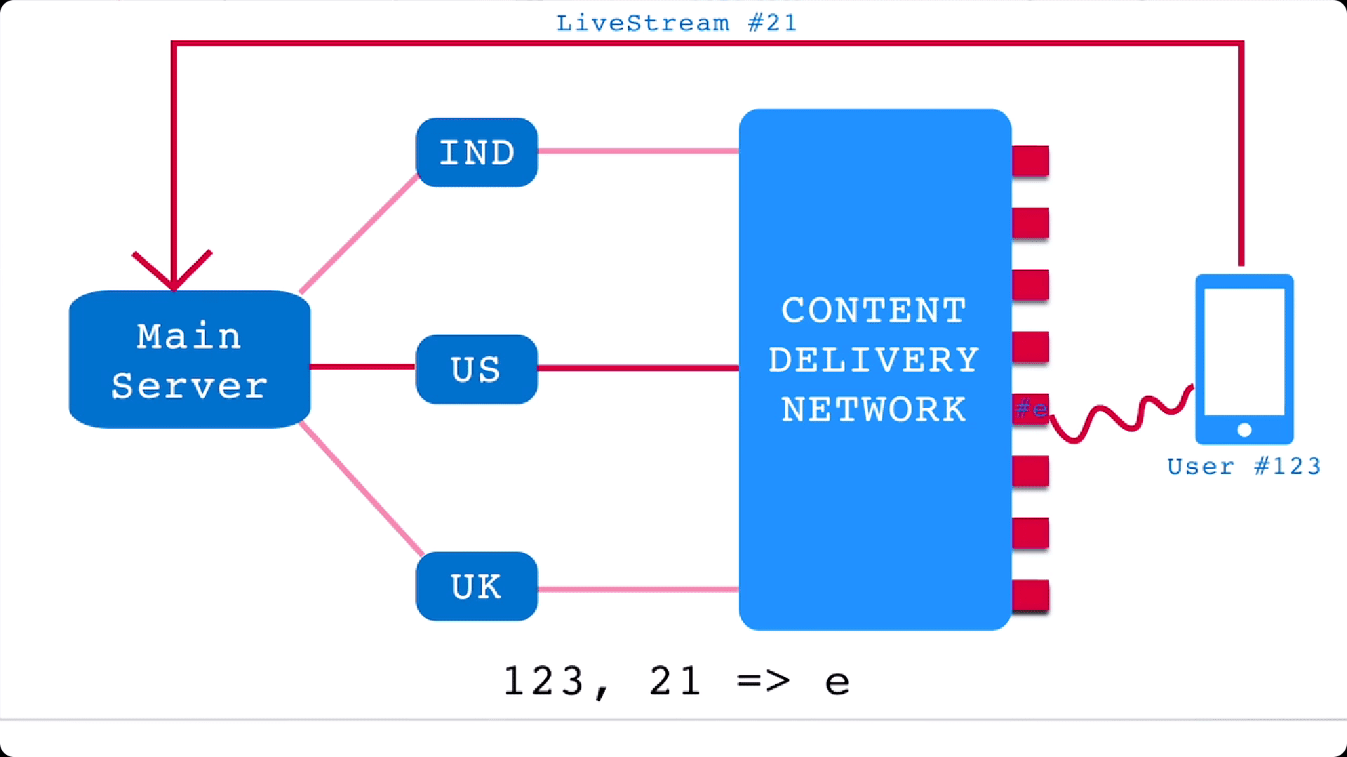 Designing a Live Video Streaming System Like ESPN | Interview Ready